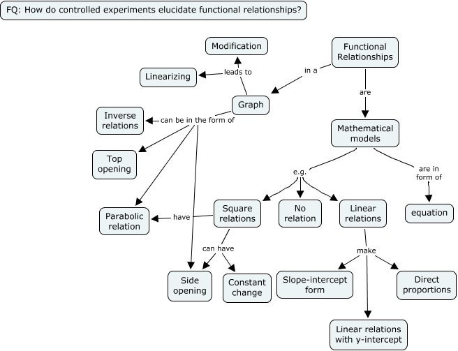 2 Functional relationships - Skeleton cmap - How do controlled experiments elucidate functional ...